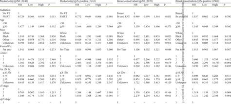 Multivariate Survival Analysis Download Table