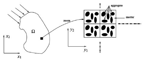 Macro And Micro Structure Of Concrete Material Download Scientific