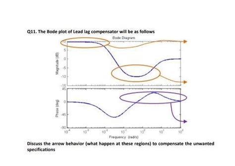 Solved Q11 The Bode Plot Of Lead Lag Compensator Will Be As