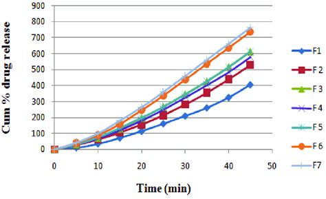 Zero Order Release Kinetics Plot Download Scientific Diagram