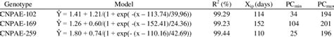 Nonlinear Sigmoidal Regression Equations For Plant Height In Three