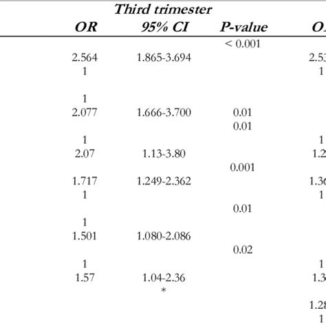 Backward Stepwise Logistic Regression Analyses To Relate Medical Download Scientific Diagram