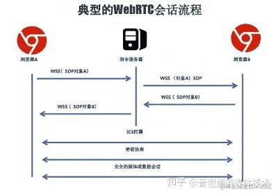 详解WebRTC网页实时通信技术 知乎