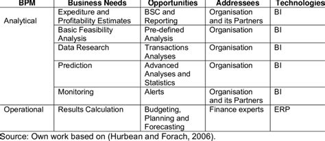 Types Of BPM Systems Download Table