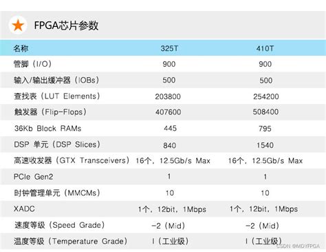 明德扬基于xilinx K7核心板325t410tk7 325t Csdn博客