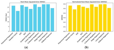 Energies Free Full Text Improving Photovoltaic Power Prediction Insights Through