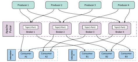 消息队列 Pulsar 架构学习pulsar Topic Patition所在broker挂了 Csdn博客