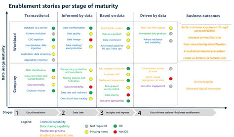 Aligning Stories With Business Goals Aws Prescriptive Guidance