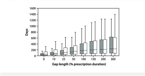 A Box Plot Displaying The Median Length Days Of An AD Treatment Download Scientific Diagram