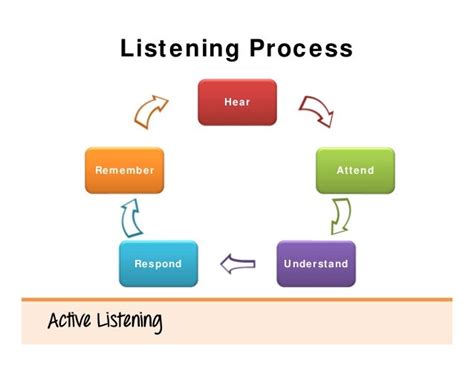 Misconceptions About Listening ~ Journalism And Communication