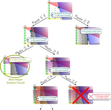 optimization by integer programming science4all