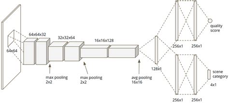 The Proposed Multi Task Cnn Model With Scene Type As An Auxiliary Task