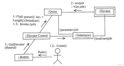 uml之协作图 uml协作图 csdn博客