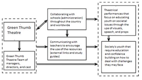 Step 3 Program Theory