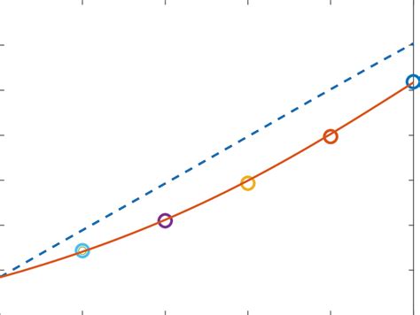 Plots Of τ Solid Curve And ν Dashed Curve As Functions Of ω For Si