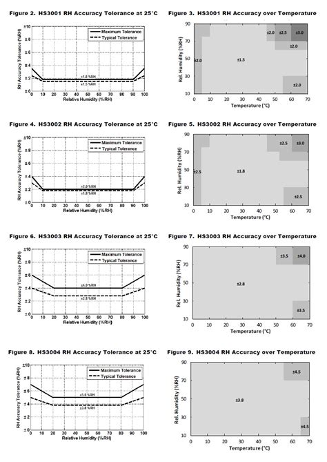 A New High Performance Mems Relative Humidity And Temperature Sensor From Idt News