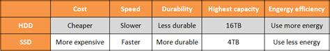 Ssd Vs Hdd What S Difference Which One Should You Use In Pc Minitool