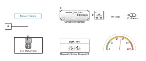 Simulate And Verify Autosar Component Behavior By Using Diagnostic
