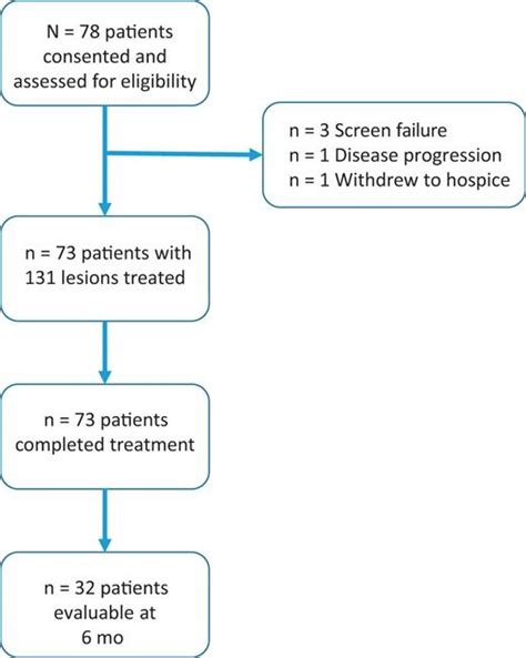 A Phase Ii Clinical Trial Of Frameless Fractionated Stereotactic Radiation Therapy For Brain