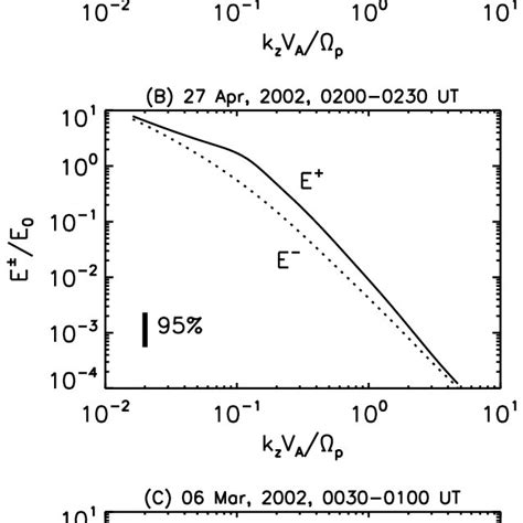 The Ion Beta The Alfvén Mach Number The Mean Magnetic Field Strength