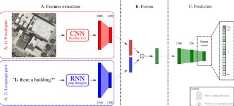 Framework Of The Proposed Visual Question Answering Model Download Scientific Diagram