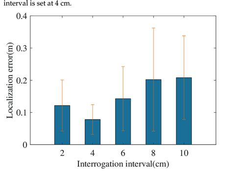 Interrogation Interval Selection Download Scientific Diagram