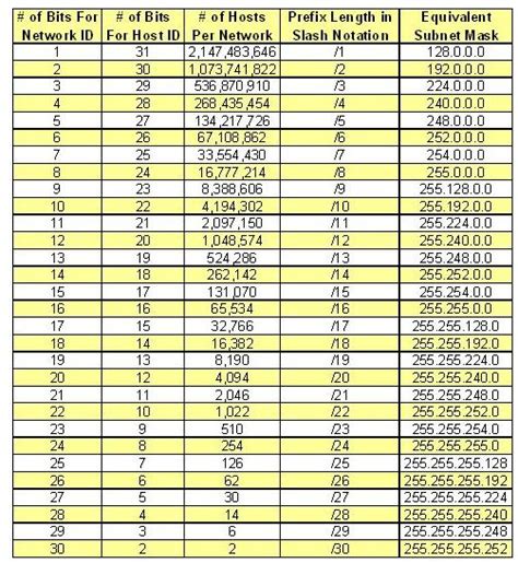 CIDR Table Prefixes Information Technology Notations
