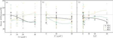Variation Of Total Community Cover Difference Tcd Absolute Cover