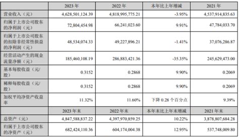 瑞泰科技2023年净利7280 45万同比增长9 91 总经理陈荣建薪酬107 57万 财富号 东方财富网