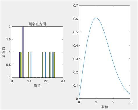通信原理 信道模型 Matlab中瑞利衰落信道模型中的函数：raylrnd、raylpdf、raylcdf、raylinv