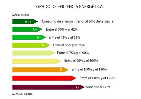 Cómo Medir La Eficiencia Energética De Un Edificio Inarquia