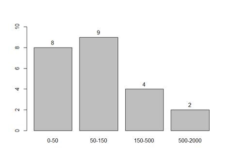 R How To Add Labels Above The Bar Of Barplot Graphics Stack Overflow