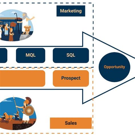 The Stages From Lead To Client Definition Of Mql And Sql