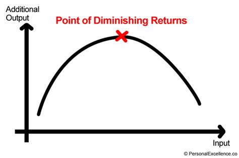 Graph Diminishing Returns Brian Honigman