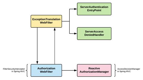 Spring Webflux Authorization Hands On Spring Security For Reactive