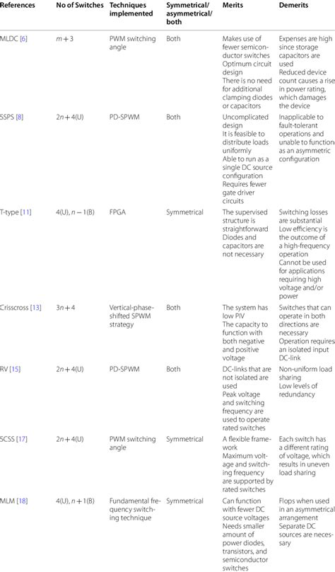 Comparisons Different Multilevel Inverter Topologies Download Scientific Diagram