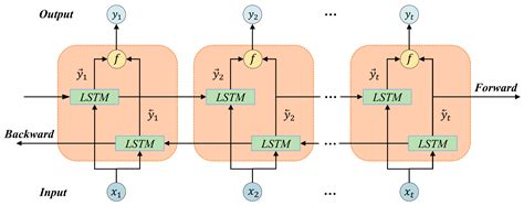 Drilling Rate Of Penetration Prediction Based On Cbt Lstm Neural Network