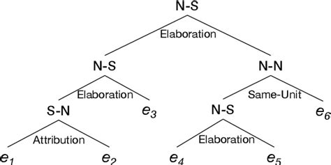 Figure 1 From Can We Obtain Significant Success In Rst Discourse Parsing By Using Large Language