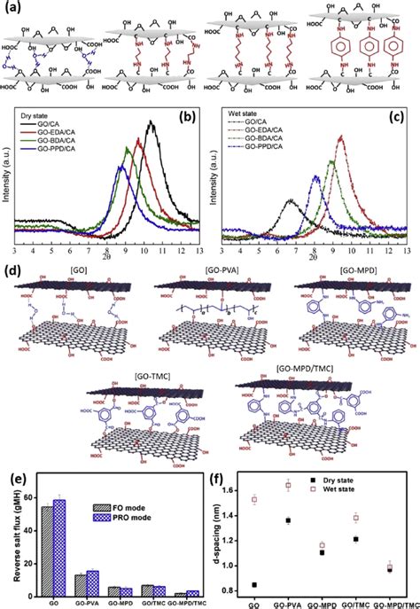A Controlling Interlayer Distances Of Go With Symmetric Diamine Download Scientific Diagram