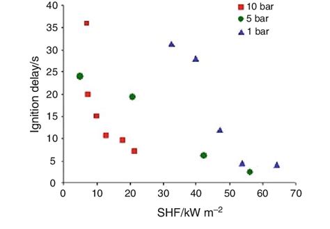 Effect Of Pressure On Ignition Delay Of Composite Propellant Download