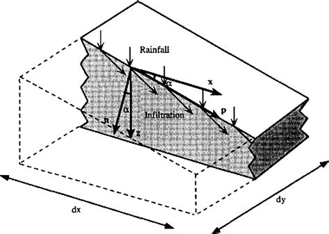 Figure 1 From A Distributed Model For Real Time Flood Forecasting Using