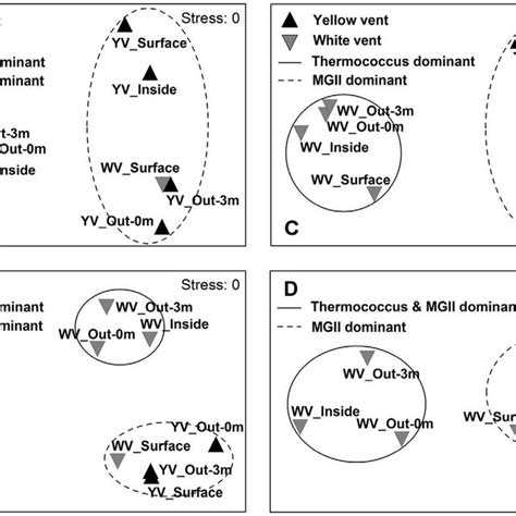 Nmds Ordination Of The Bray Curtis Similarities In Bacterial Or Download Scientific Diagram