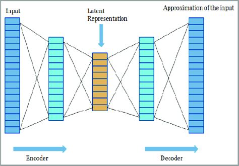 Scheme Of Stacked Auto Encoder Download Scientific Diagram