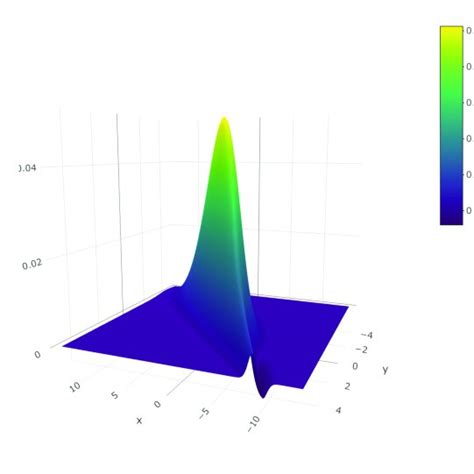 3d Plot Of The Reference Solution Computed By Fe Download Scientific