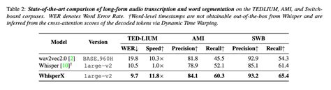 Curious New Whisper Update Supports Word Level Timestamp · Issue 125 · M Bainwhisperx · Github