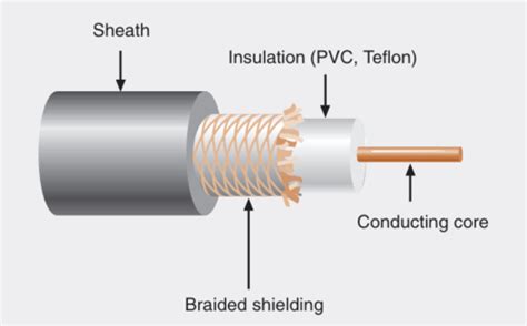 Chapter 5 Network Cabling Flashcards Quizlet