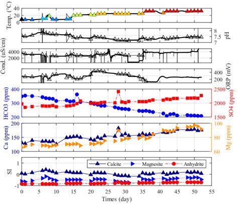 Physicochemical Parameters And Dissolution Of Anhydrite And Diminution Download Scientific