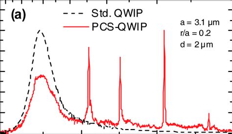 Photocurrent Response Of A Pcs Qwip Solid Line And A Standard Qwip Download Scientific
