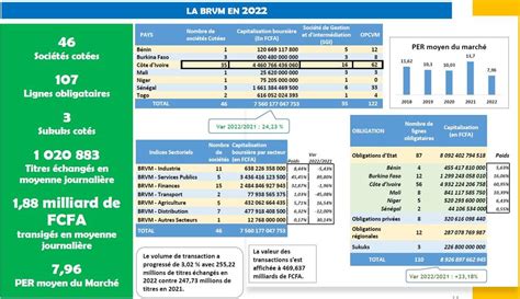Brvm Positive Evolution Of Indicators In 2022 Archyde