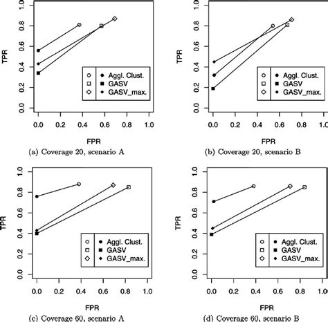 Accuracy Of Different Methods In Detecting Single Or Overlapping Download Scientific Diagram